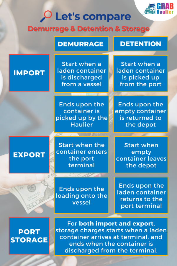 Demurrage & Detention: What’s the Difference? - Grab Haulier